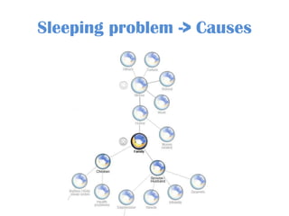 Melting Pot’s Sleep Solutions Mindmap | PPT