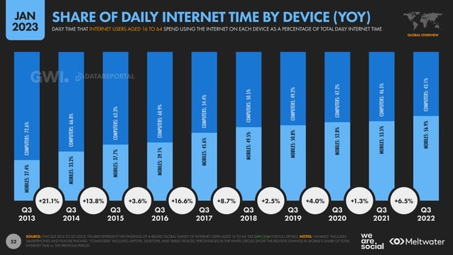 Digital 2023 Global Overview Report - Data Reportal | PPT
