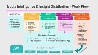 Meltwater enterprise solutions | PPT