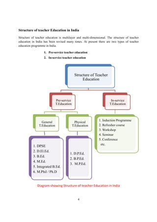 Structure of teacher education in India || structure of Teacher ...