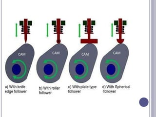 Classification of Followers | PPTX