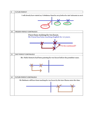 Memahami 12 english tenses secara visual | PDF