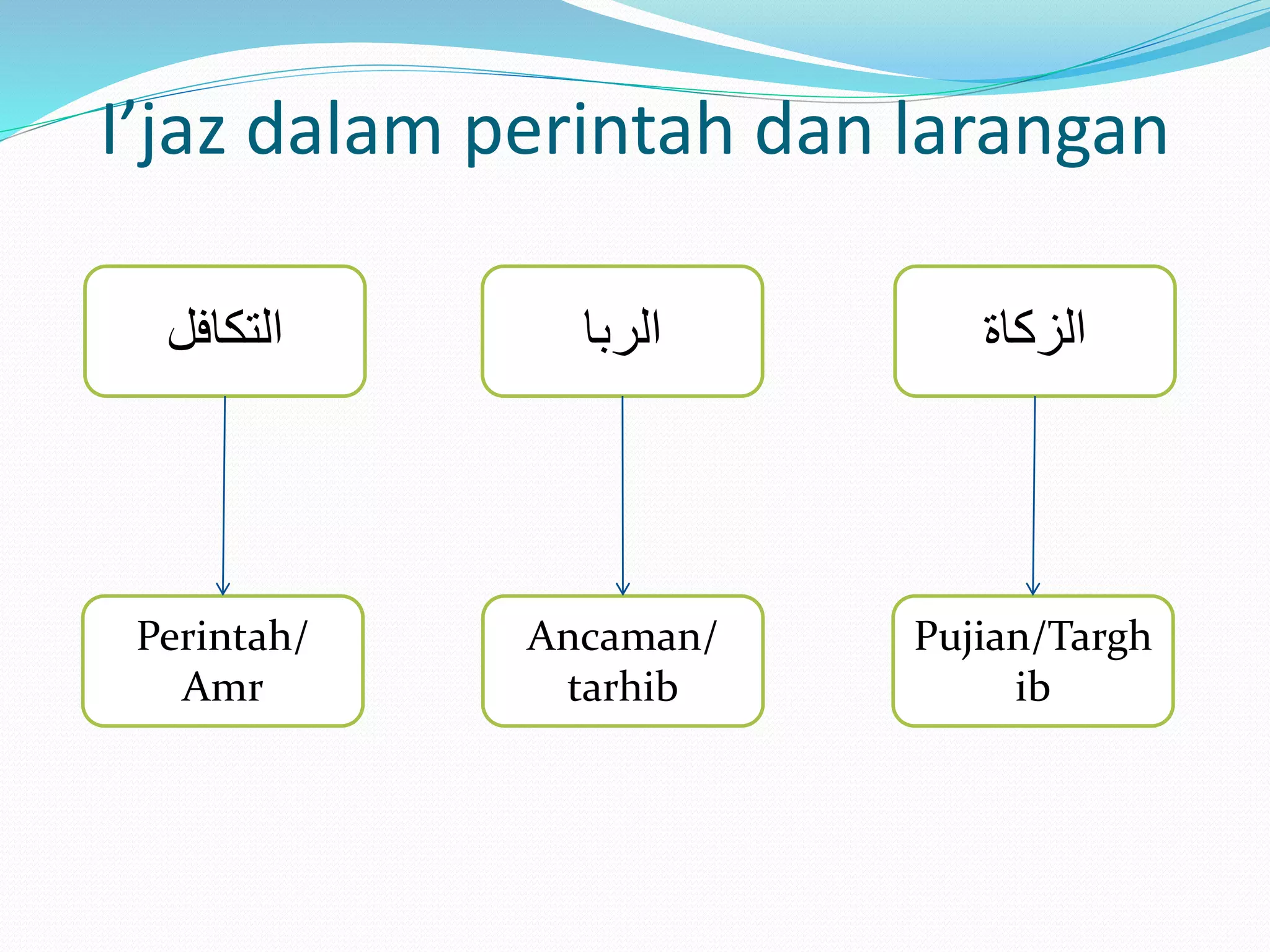 Memahami ayat riba | PPT