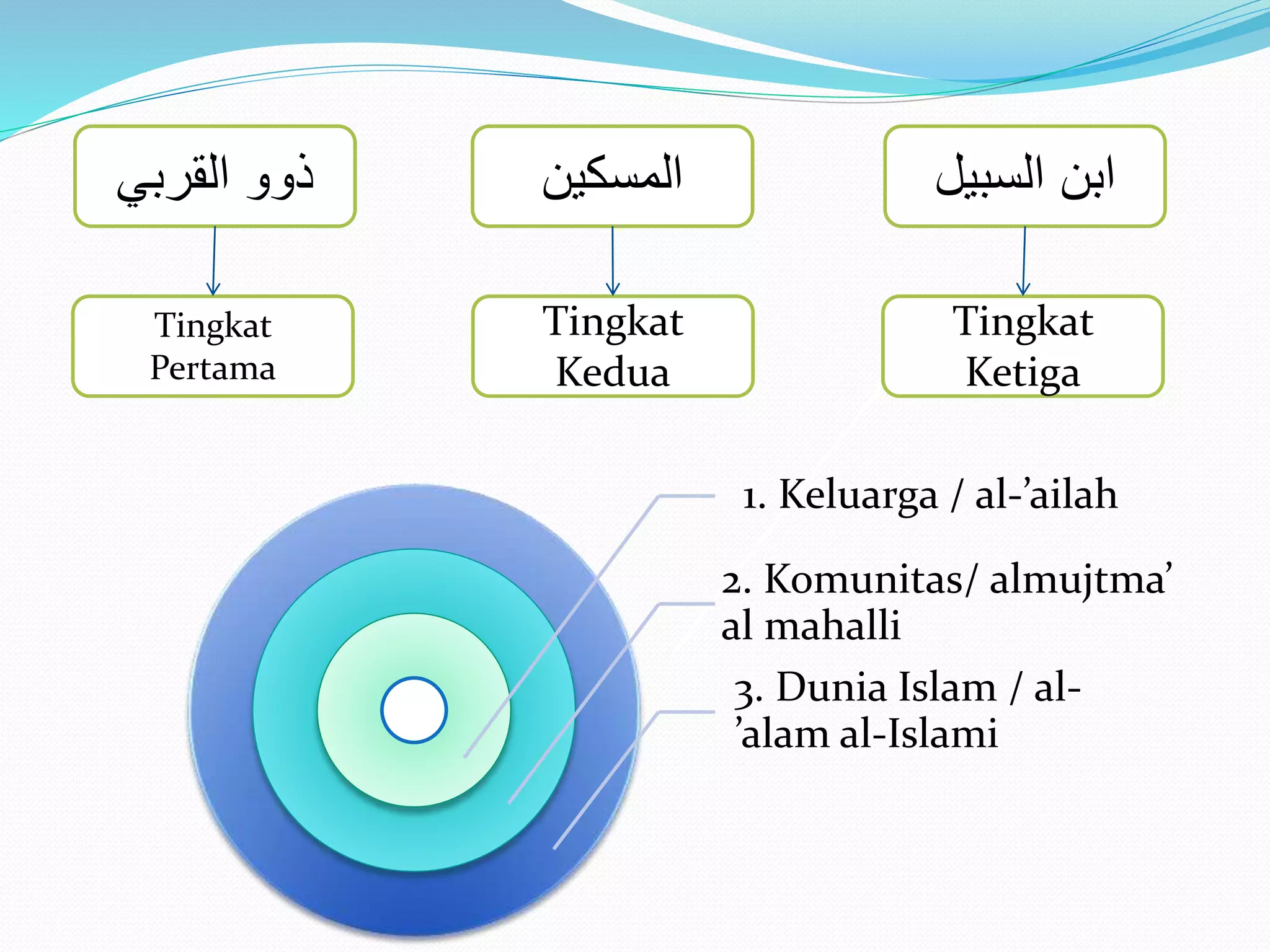 Memahami ayat riba | PPT