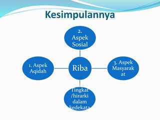 Memahami ayat riba | PPT