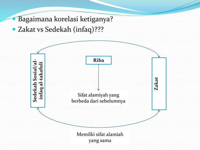 Memahami ayat riba | PPT