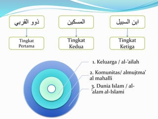 Memahami ayat riba | PPT
