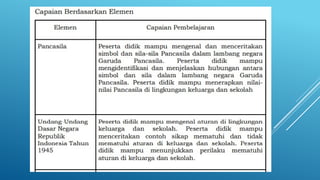 Capaian Pembelajaran.pptx kurikulum merdeka | PPTX
