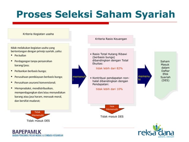 Memahami Reksa Dana Syariah dan financial Islamic Planning | PPT