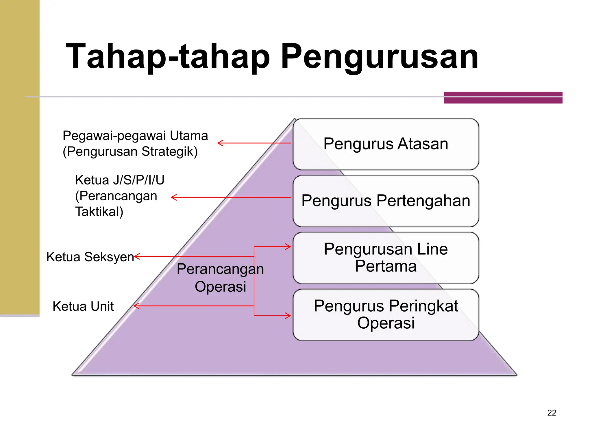 MEMAHAMI FUNGSI DAN PENGURUSAN ORGANISASI - DATUK ABDULLAH.ppt