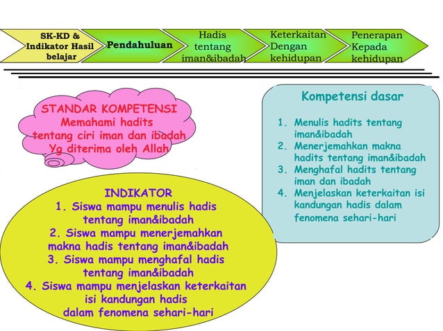 Memahami hadis tentang iman dan ibadah | PPT