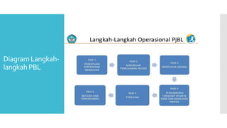 Memanfaatkan Project Based Learning.pptx