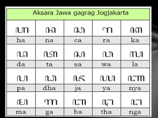 MEMBACA MENULIS AKSARA JAWA.pptx