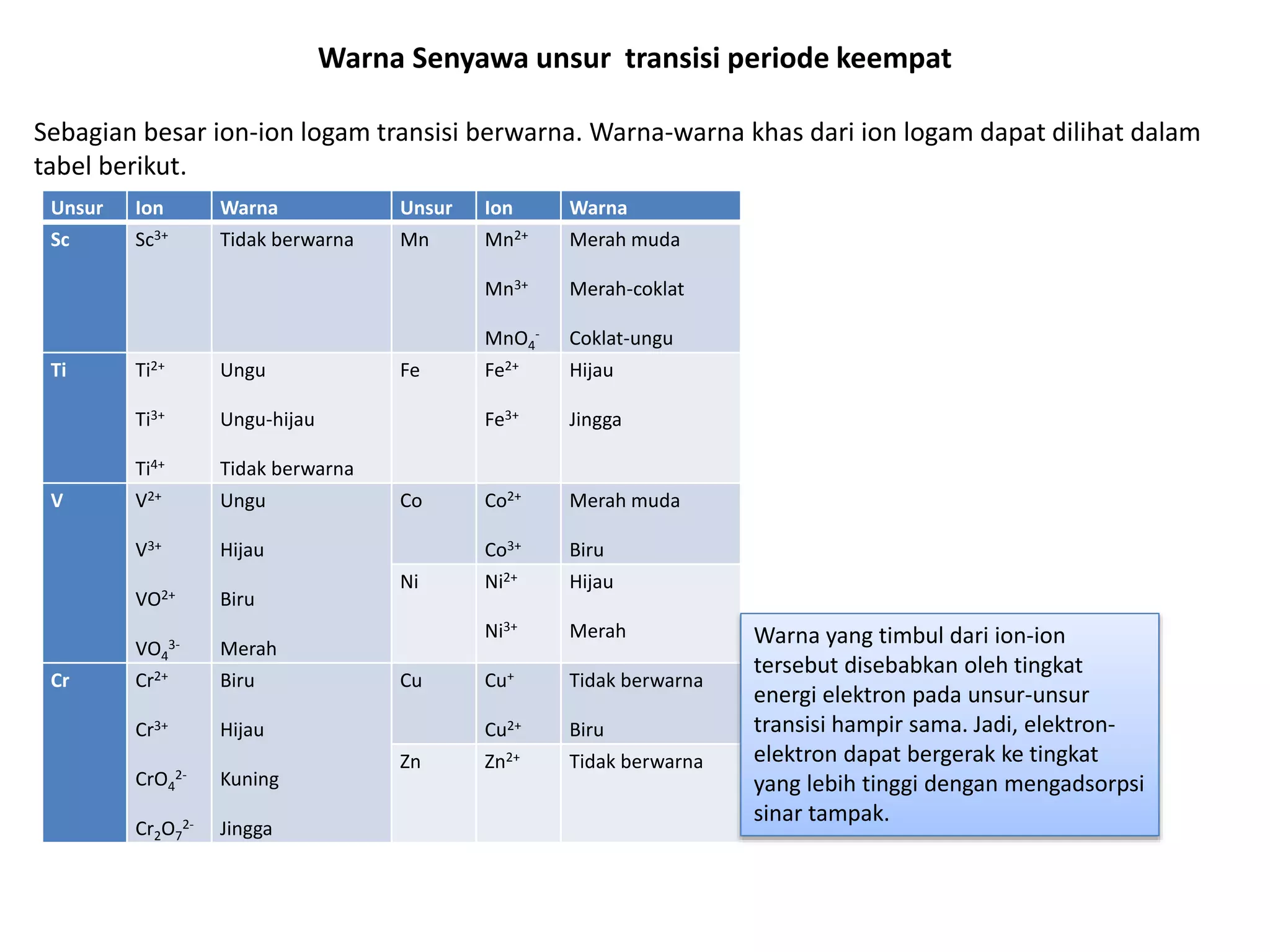 Membahas tentang unsur periode keempat | PPTX