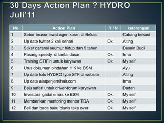 Membangun bisnis yang sukses hydro | PPTX