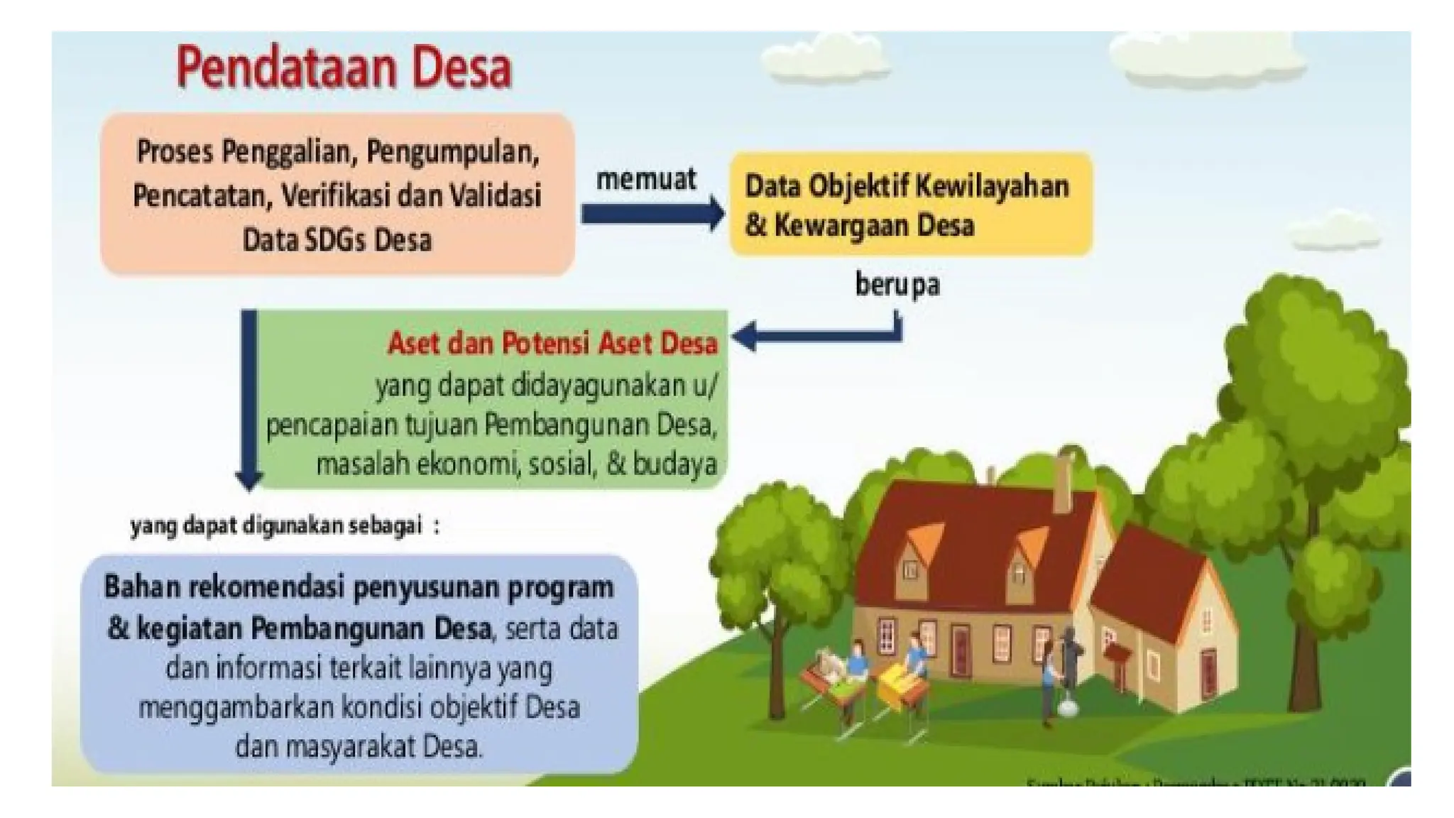 MEMBANGUN DESA DARI DATA SDGs DESA mandiri .pptx