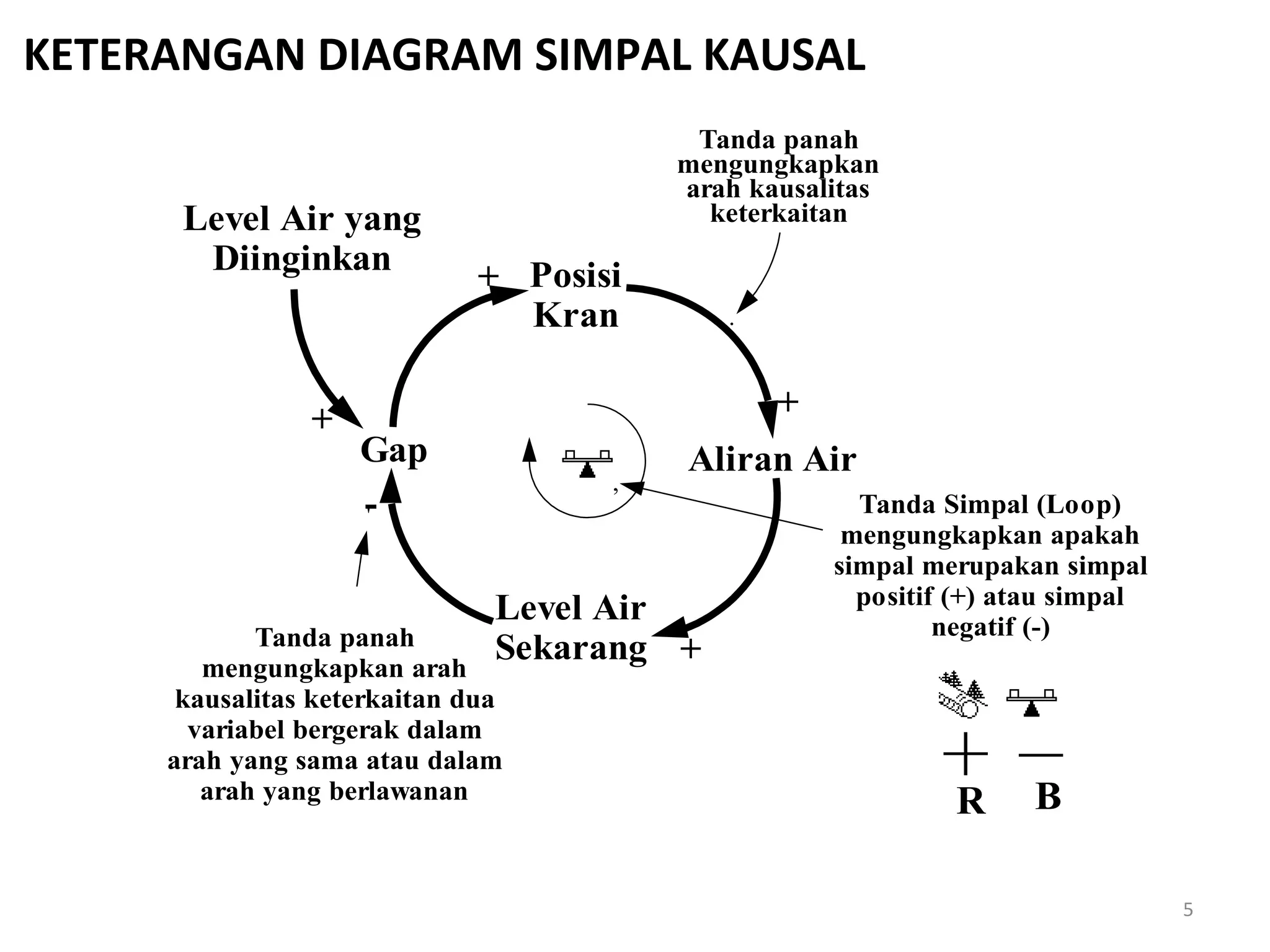 Membangun diagram simpal kausal | PPT