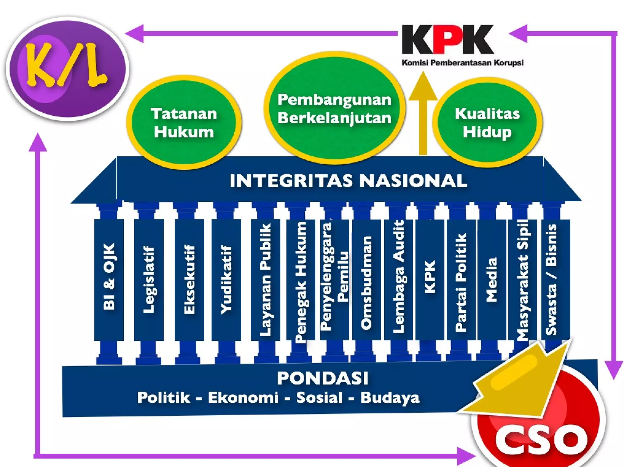 Membangun integritas Pengendalian Gratifikasi | PPT