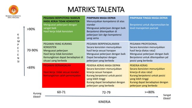 Membangun manajemen talenta dalam penerapan sistem merit | PDF