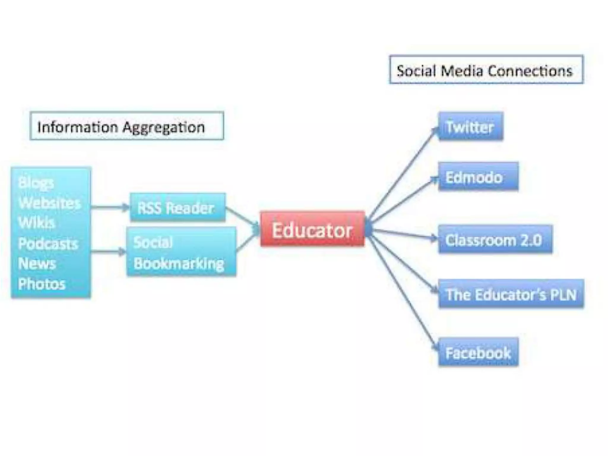Membangun professional learning network | PPTX