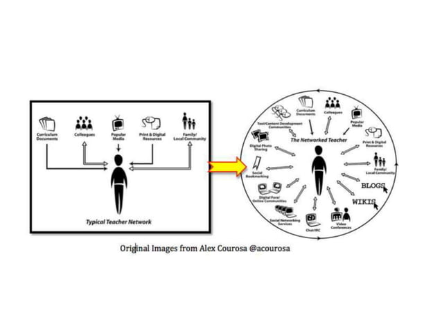Membangun professional learning network | PPTX