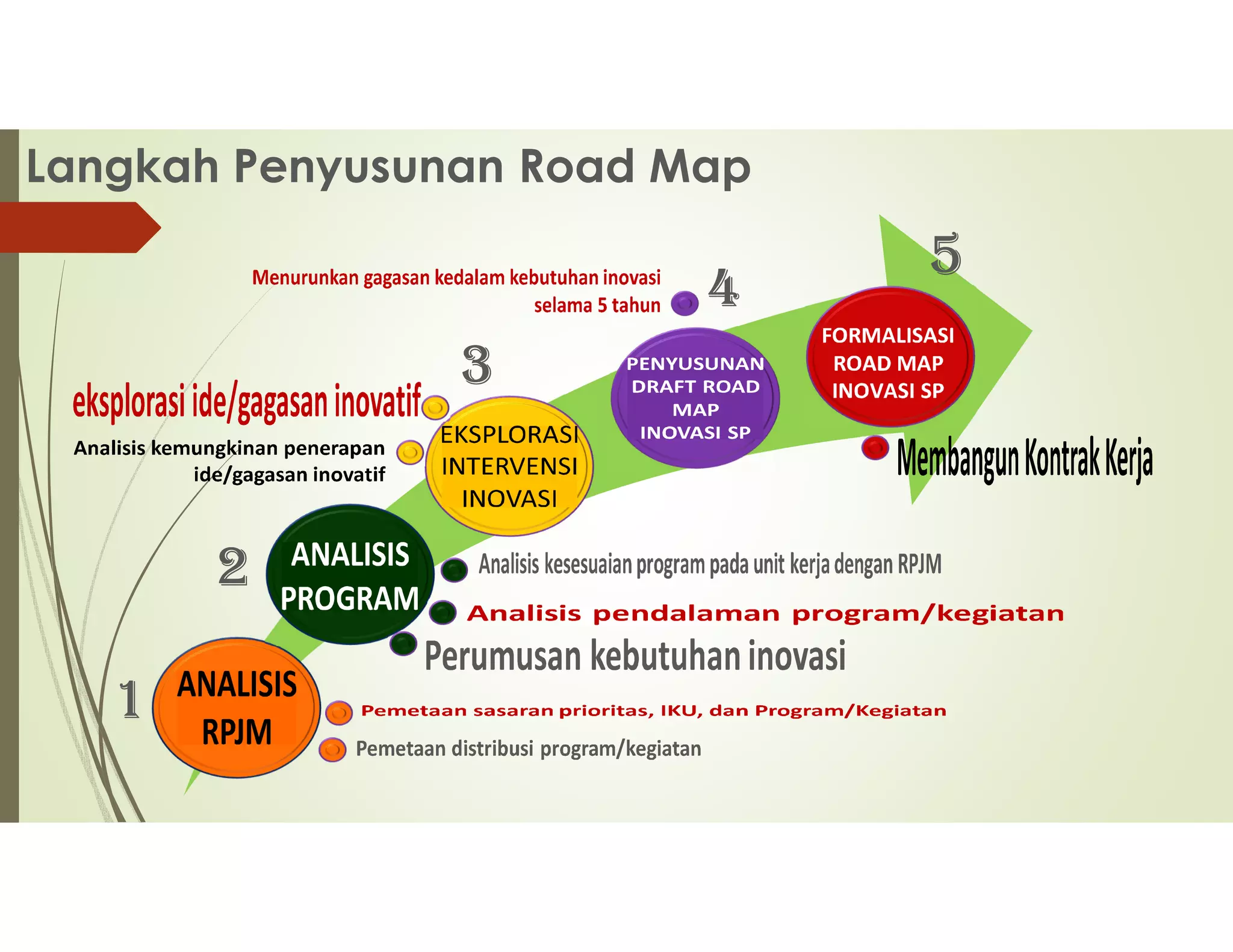 Membangun Sinergitas Perencanaan Melalui Roadmap Inovasi Sektor Publik ...