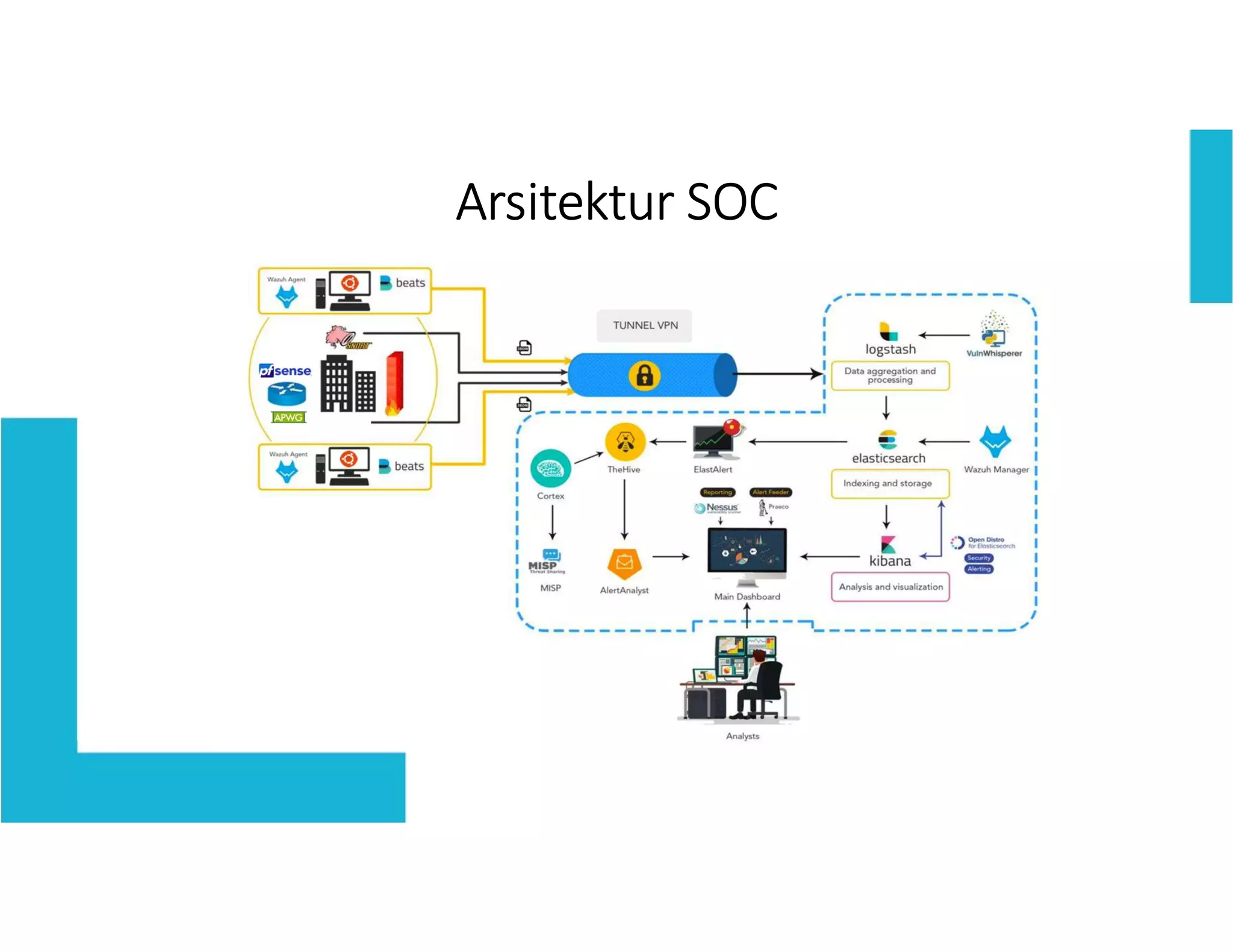 Membangun Security Operation Center | PDF