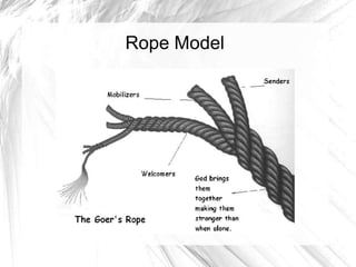 Missionary Member Care Models | PPT