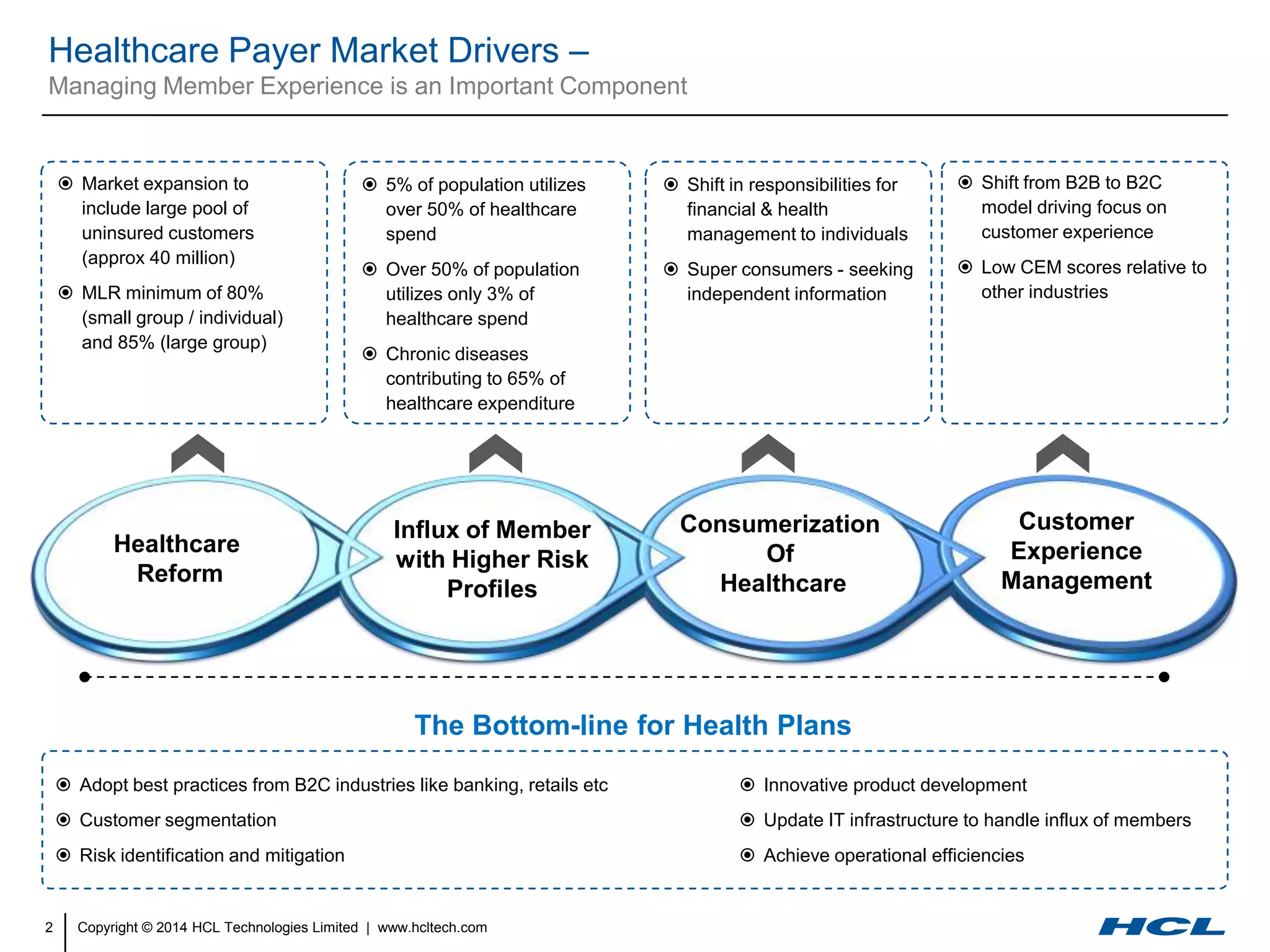 Member Experience Management Solution Framework by HCL | PPTX