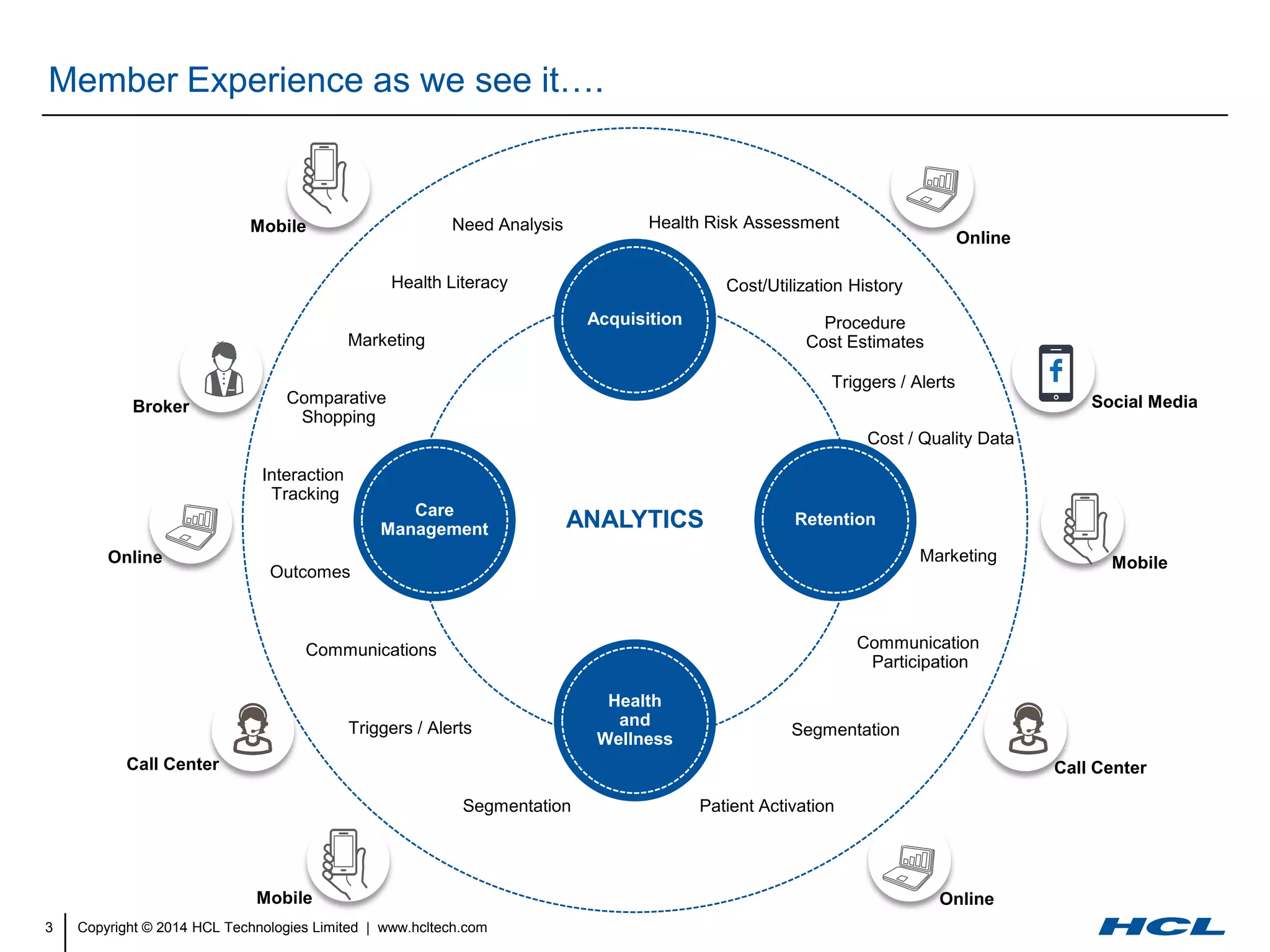 Member Experience Management Solution Framework by HCL | PPTX