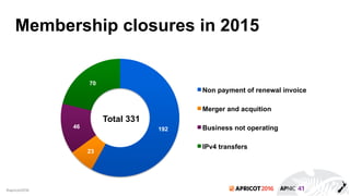 Membership closure management | PDF