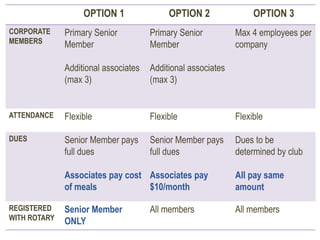 Membership Models for the Future of Rotary | PPTX