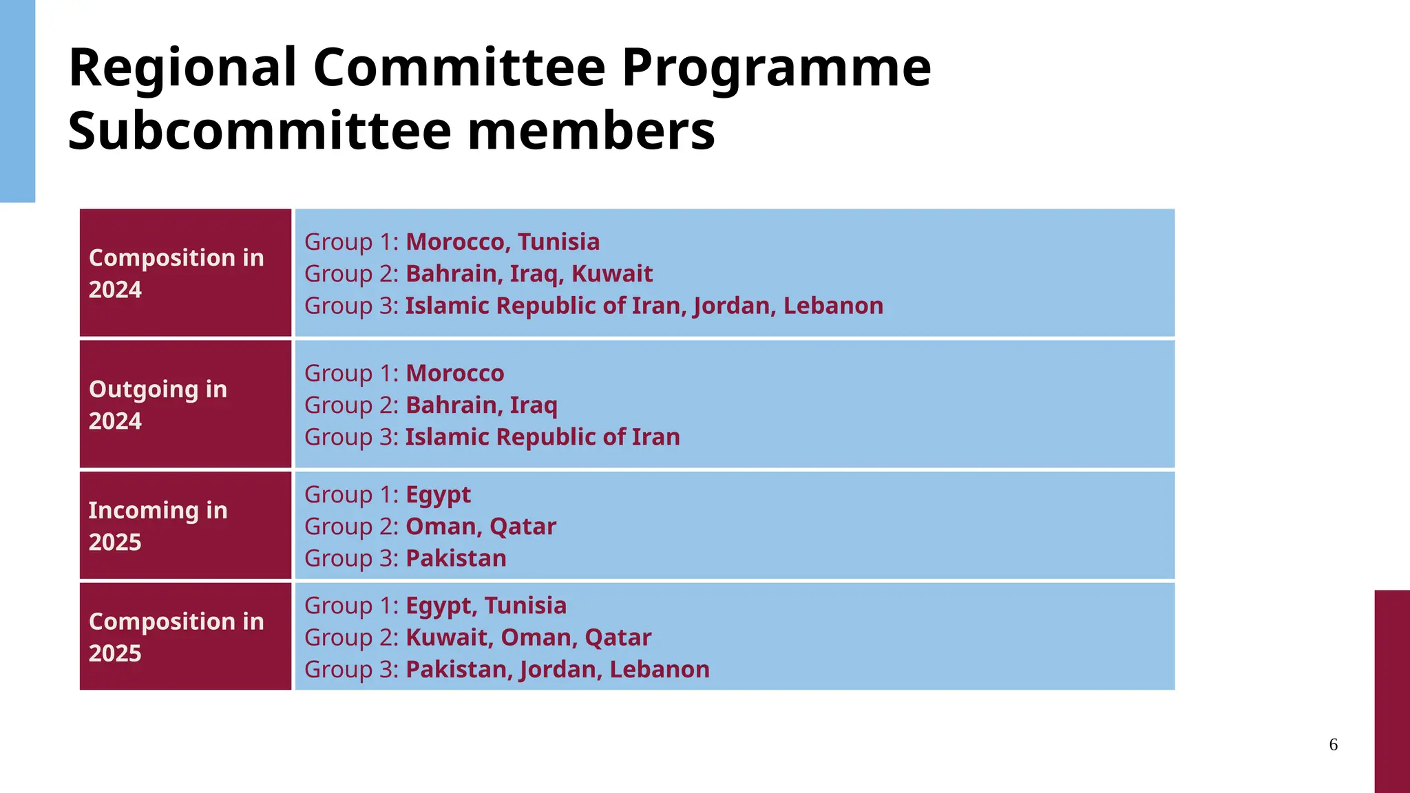 Membership of WHO bodies and committees. | PPT