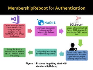 MembershipReboot & Thinktecture: The Paradigms in Authentication &Authorization FYP1 | PPT
