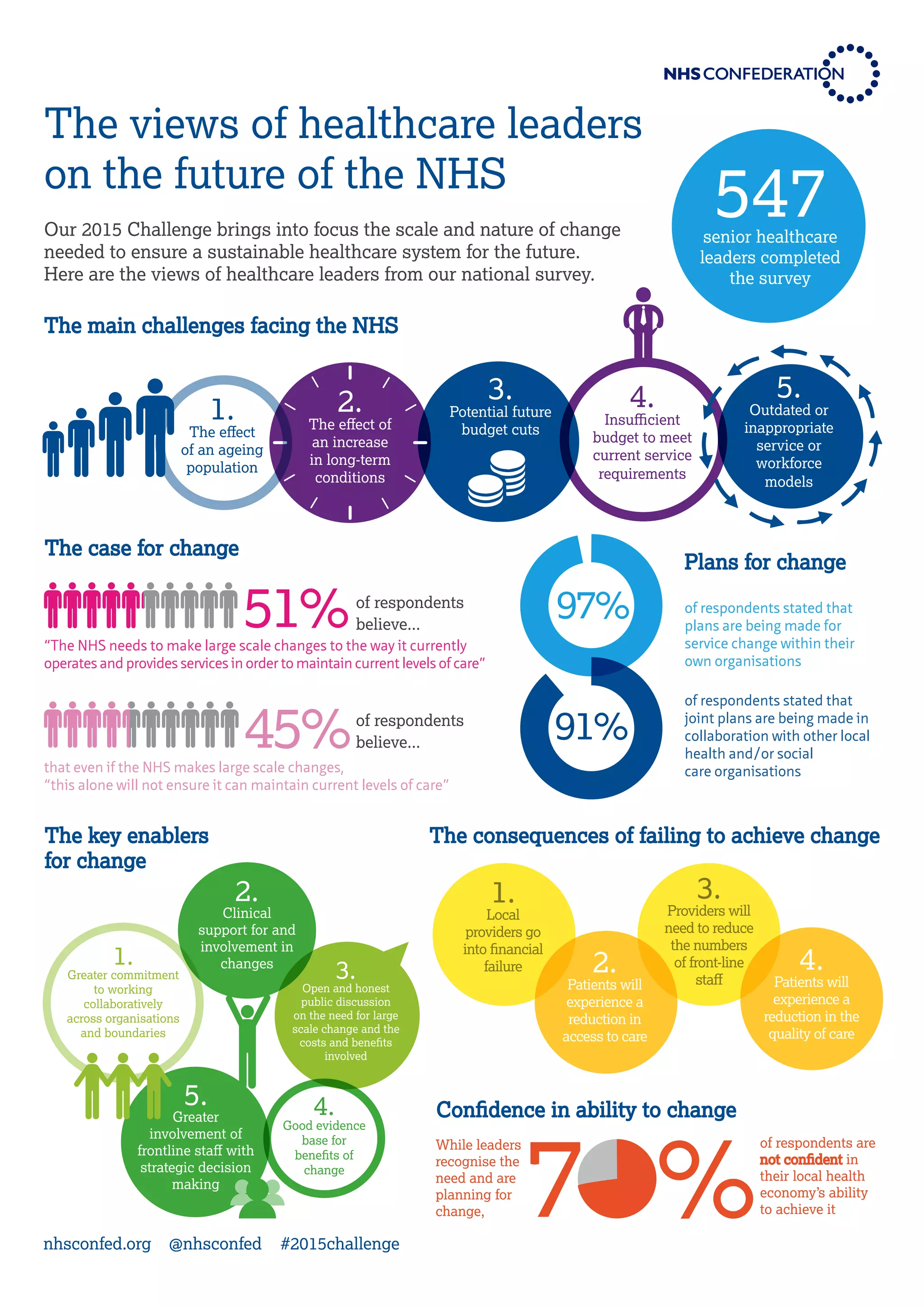 NHS Confederation member suvey infographic | PDF