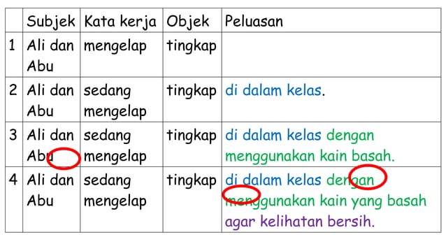 belajar membina ayat dengan menggunakan formula SKOP | PPTX