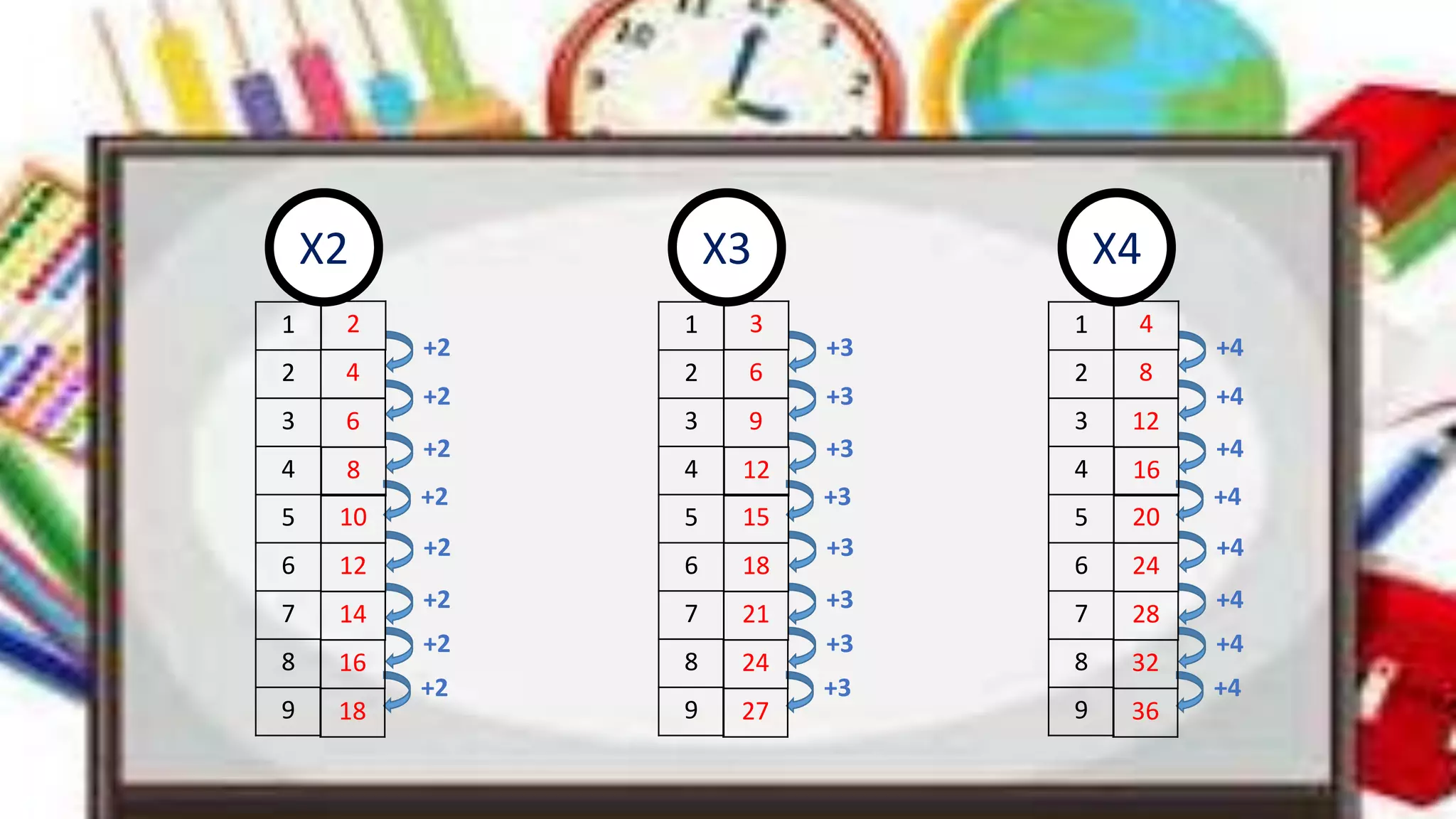 Membina sifir tahun 2 | PPTX
