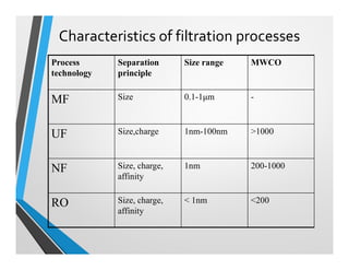 Membrane process & its different aspect | PDF