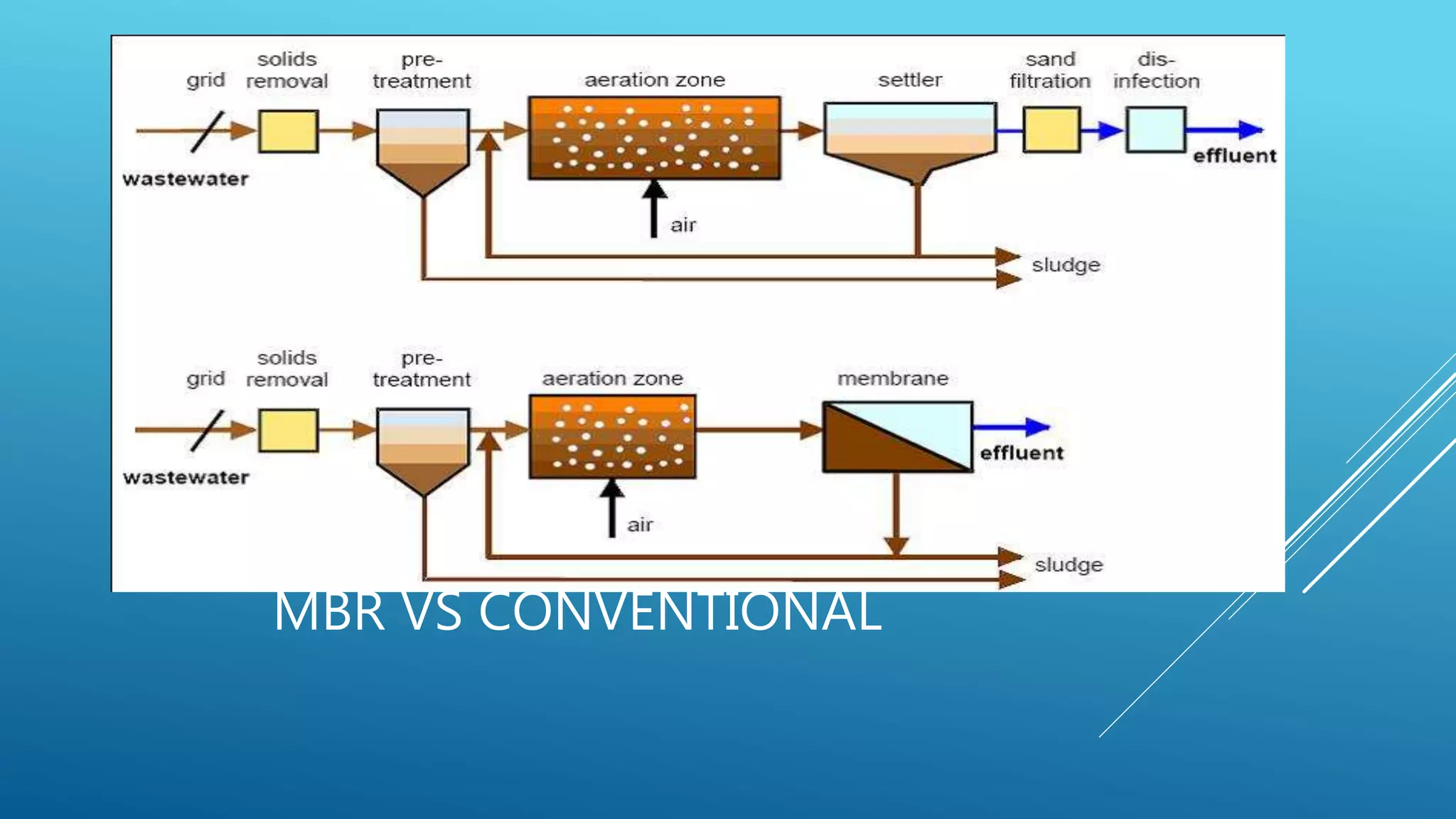 Membrane Bioreactors (MBR) - Lessons Learned -Gordon Culp | PPTX