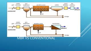 Membrane Bioreactors (MBR) - Lessons Learned -Gordon Culp | PPTX