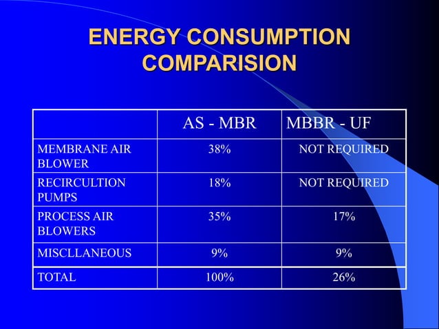 Membrane bioreactors as mbr vs mbbr - uf | PPT