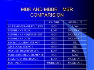 Membrane bioreactors as mbr vs mbbr - uf | PPT