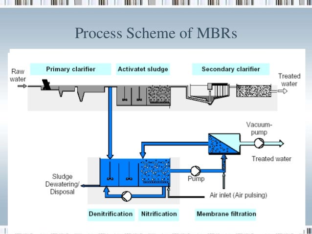 MBR Technology Suppliers and Manufacturing Company