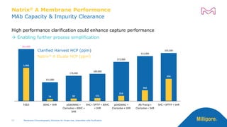Membrane Chromatography Solutions for Single-Use, Intensified mAb ...