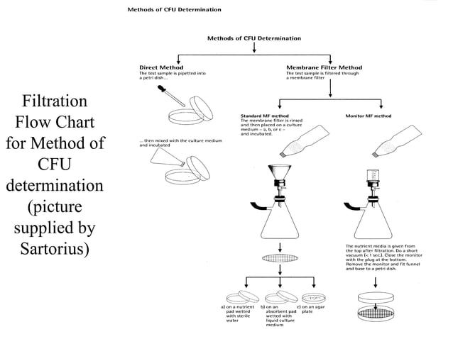 Membrane filtration