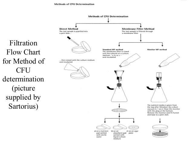 Membrane filtration