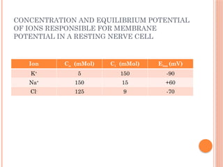 Membrane Potential & Action Potential present.pptx