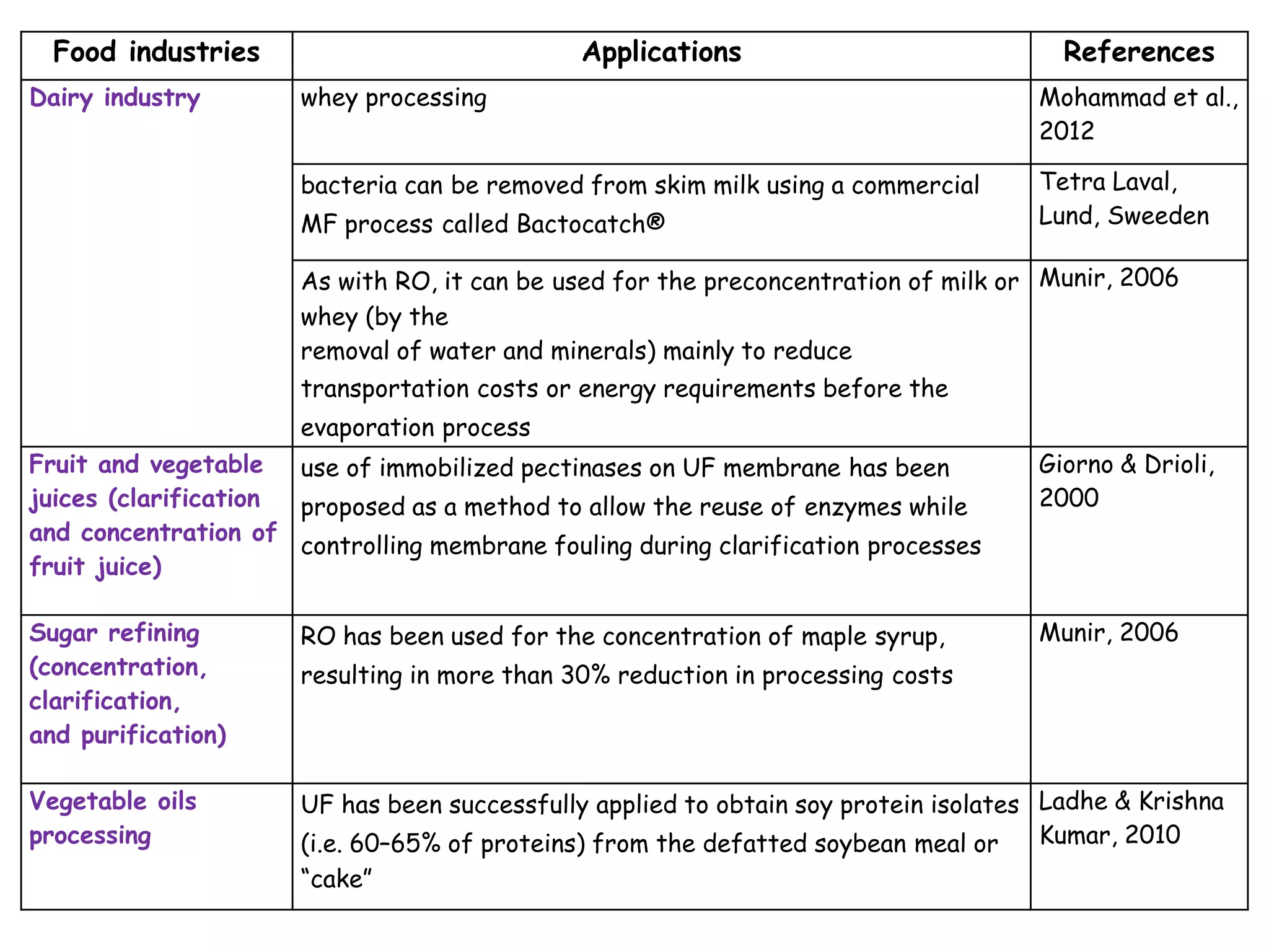 Membrane separation process and its applications in food processing | PPTX