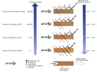 Membrane separation process and its applications in food processing | PPTX