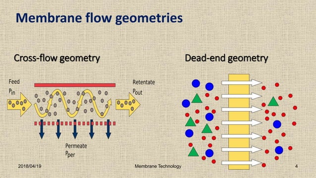 Membrane separation | PPTX | Chemistry | Science